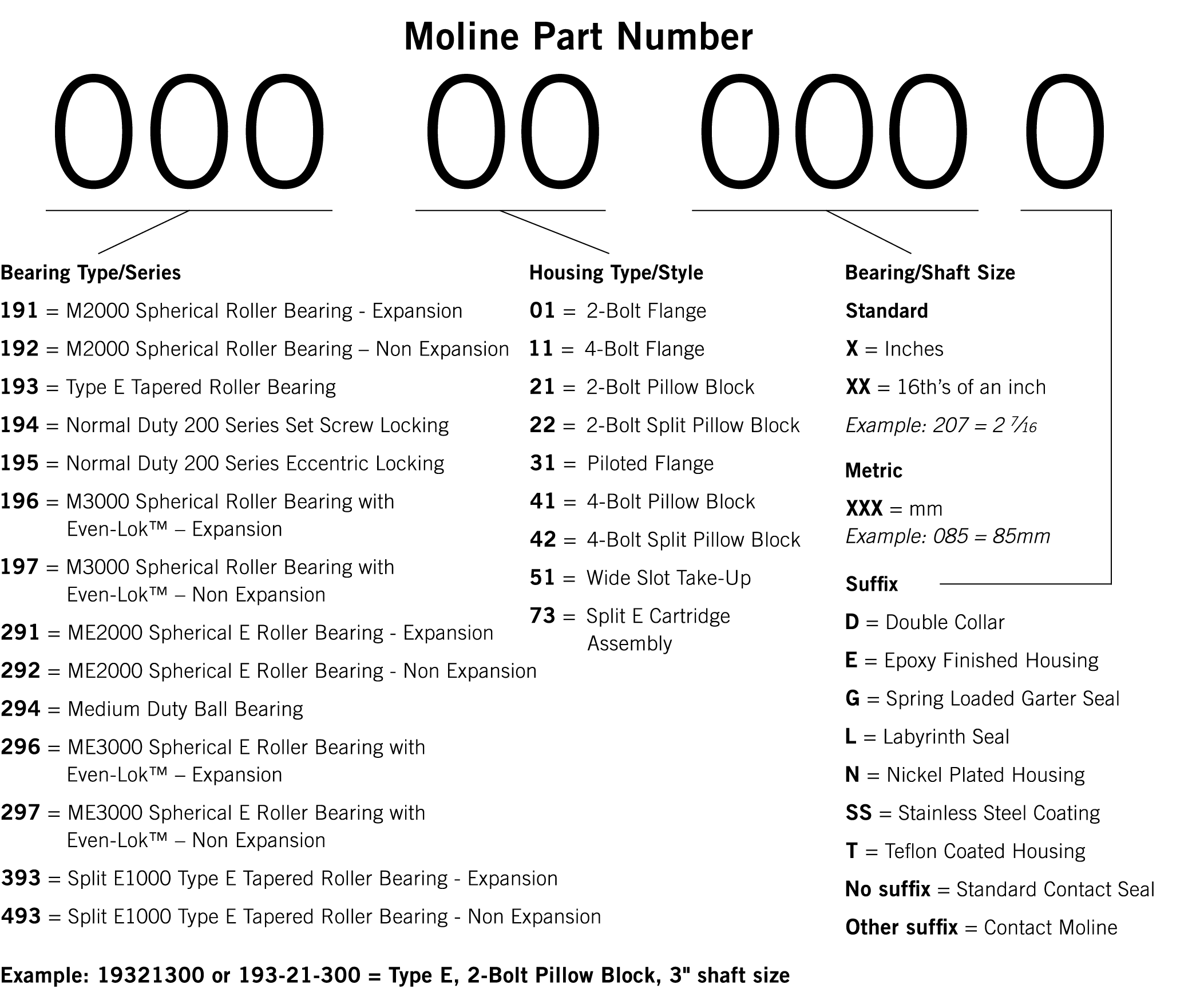 Bearing Identification Services | Moline Bearing Company